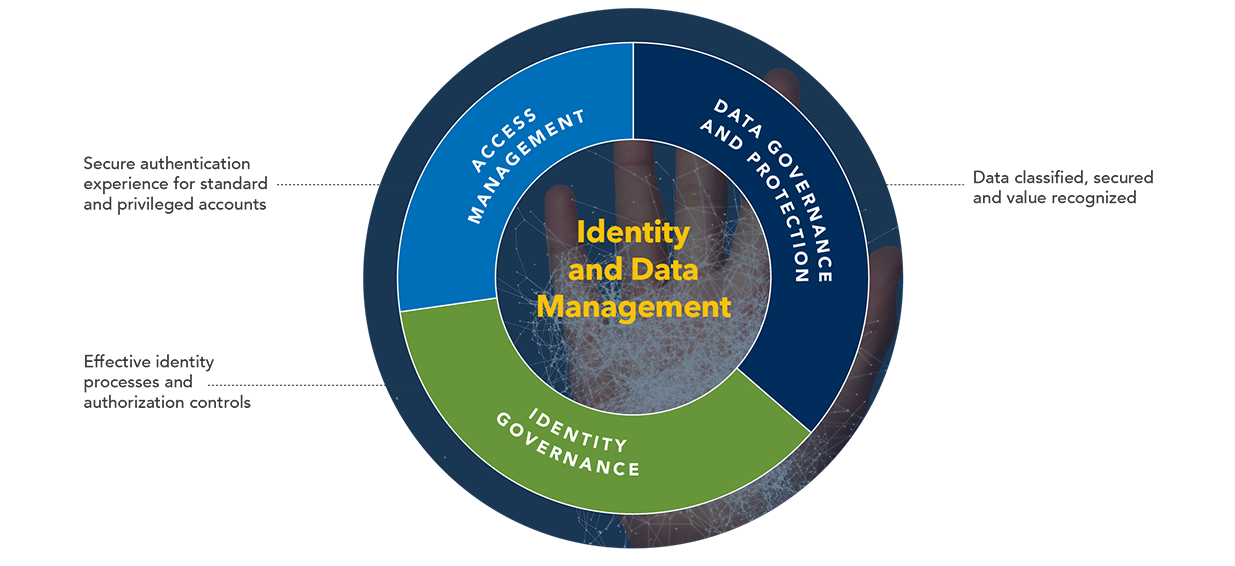 Identity and Data Management | Leadership Perspectives | Optiv