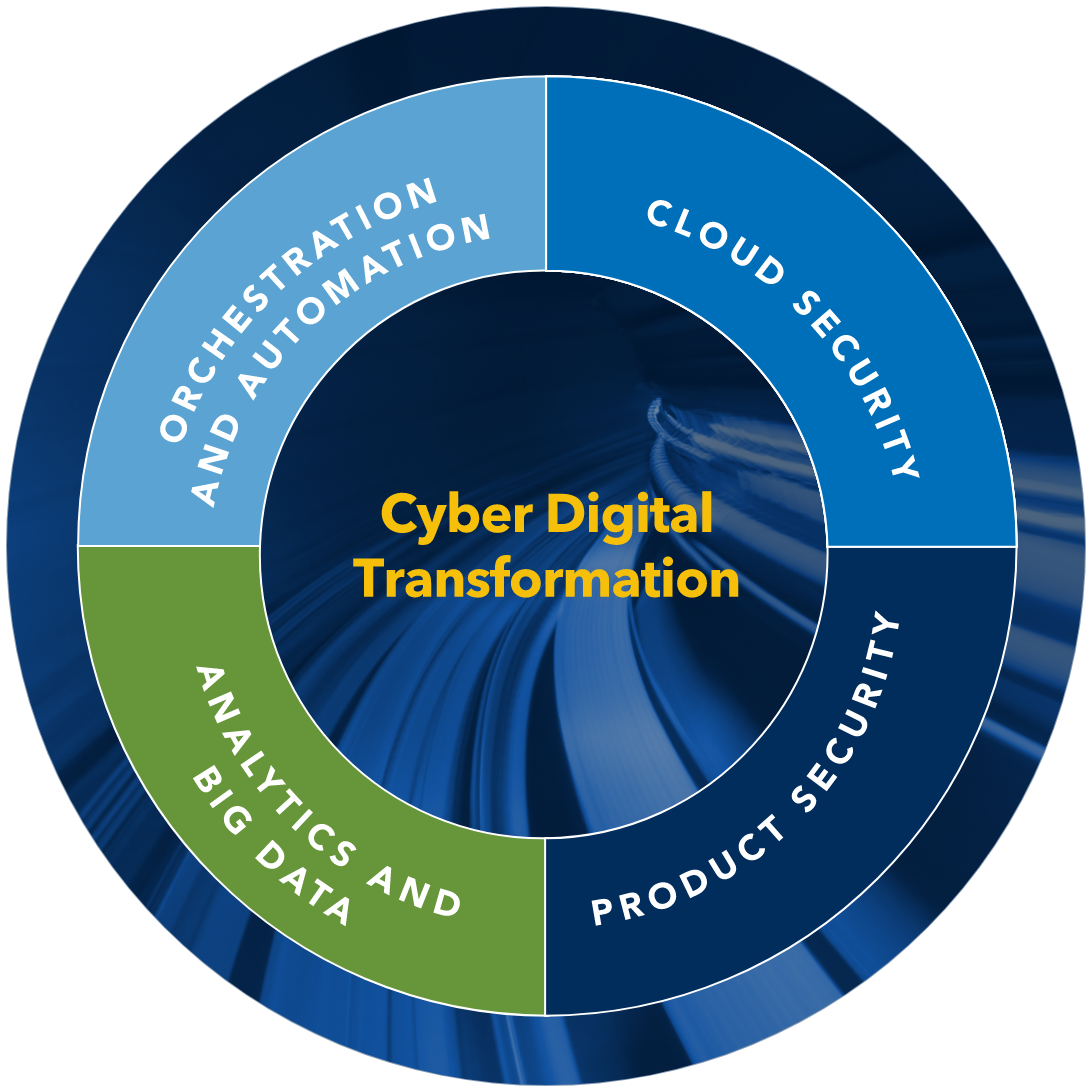 Automation And Orchestration Cyber Digital Transformation Optiv