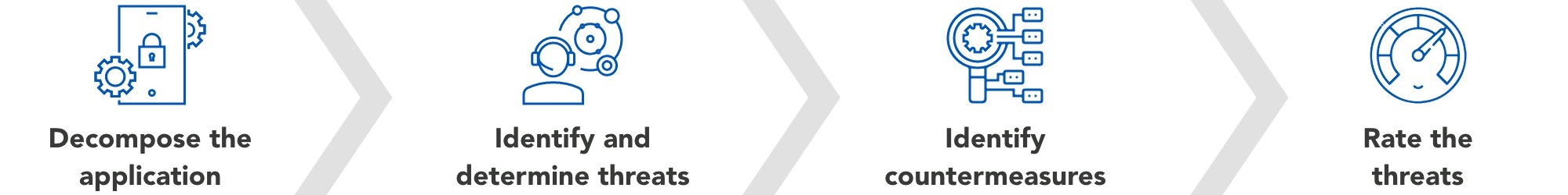 Application Threat Modeling | Types, Benefits, Methodologies | Optiv Application Threat Modeling | Types, Benefits, Methodologies | Optiv