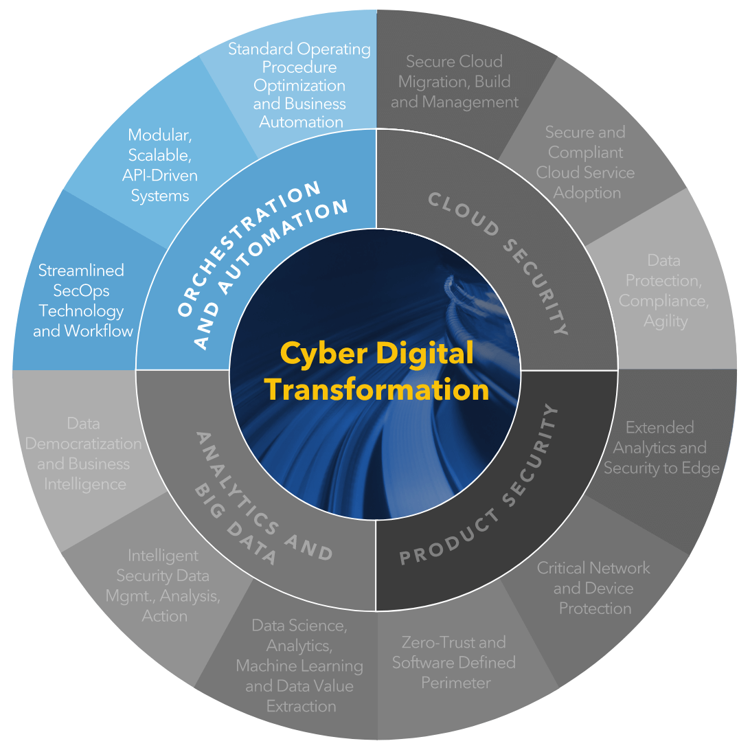 Automation And Orchestration Cyber Digital Transformation Optiv