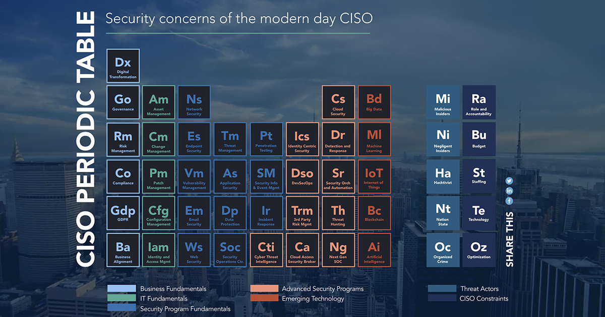 CISO Periodic Table | Optiv