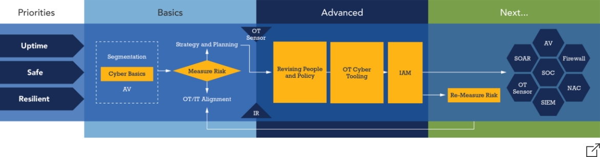 Operational Technology (OT) Security Services | Optiv