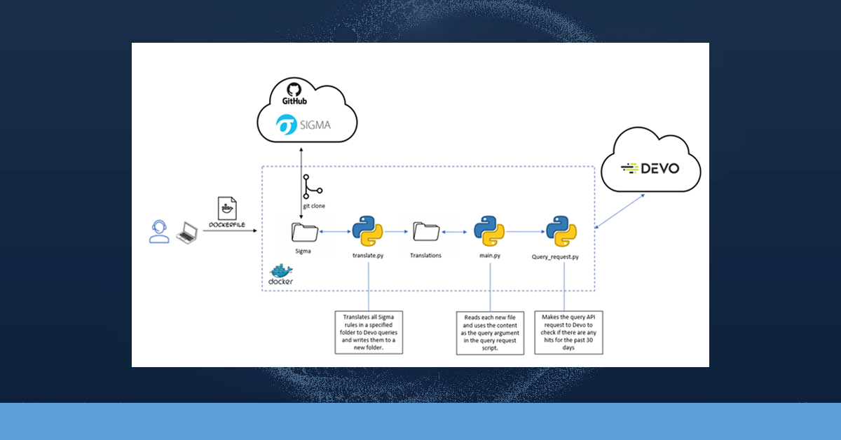 Sigma Rule Translation and Automatic Queries | Optiv