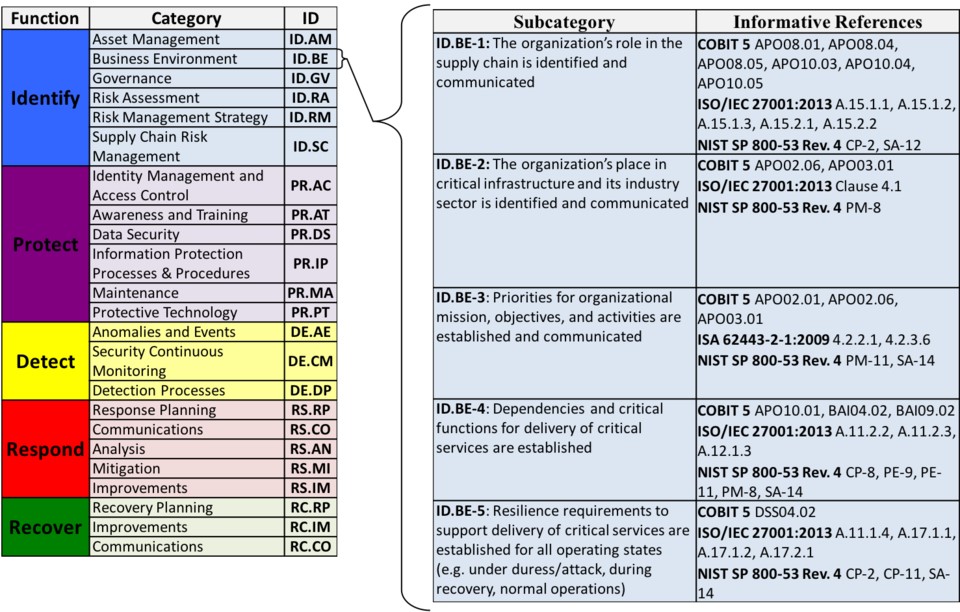The NIST Cybersecurity Framework (CSF) 2.0 Functions, Profiles ...