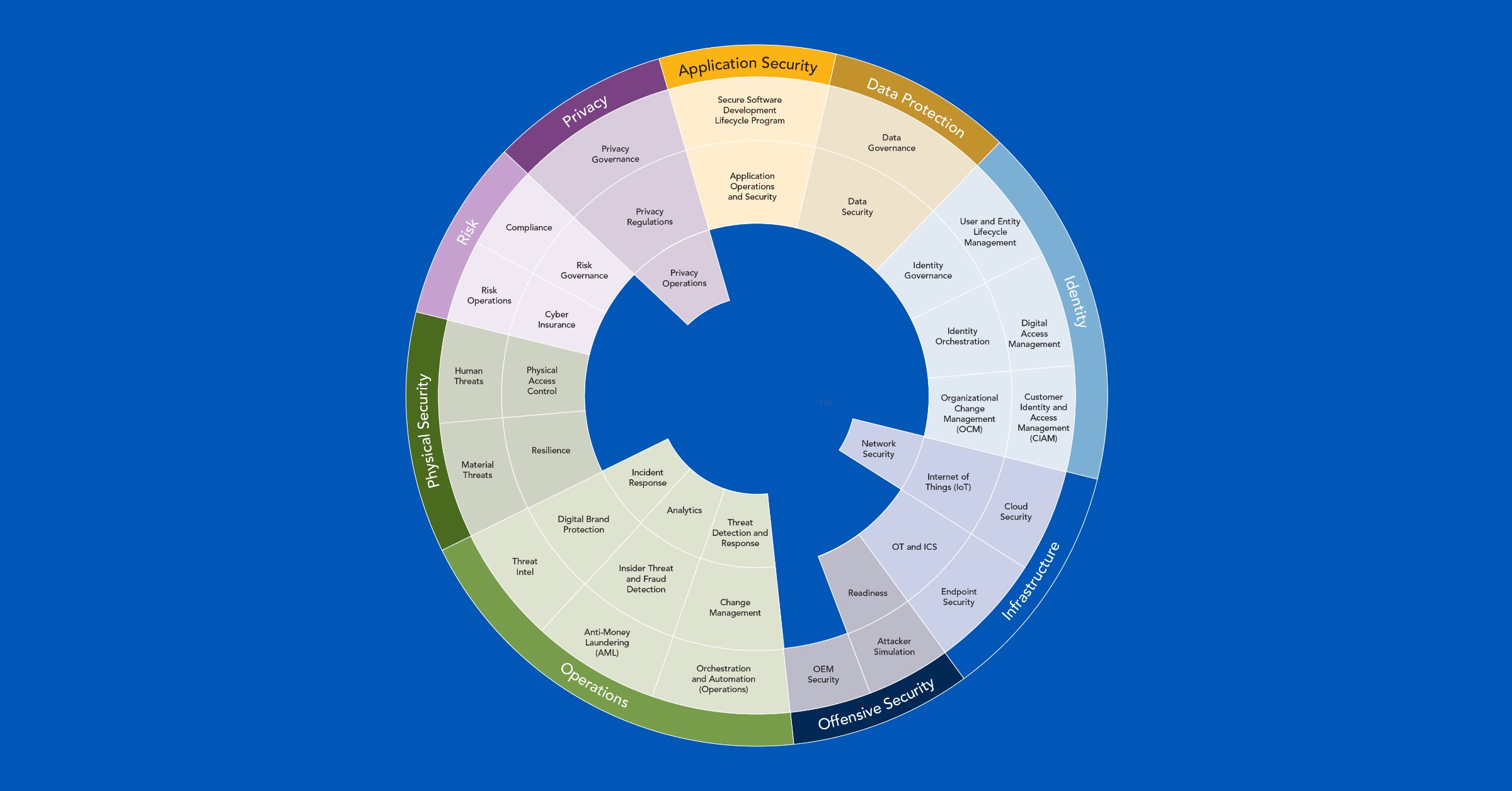 Security Program Landscape | Schedule a No-Cost Review | Optiv