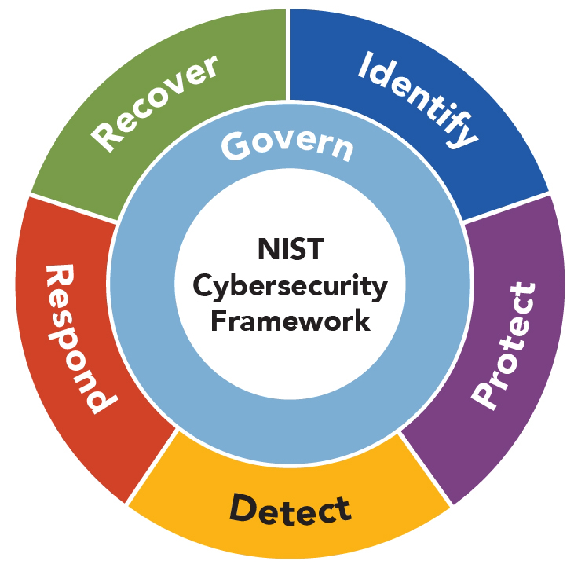 What Is The Latest Version Of Nist Cybersecurity Framework Framework