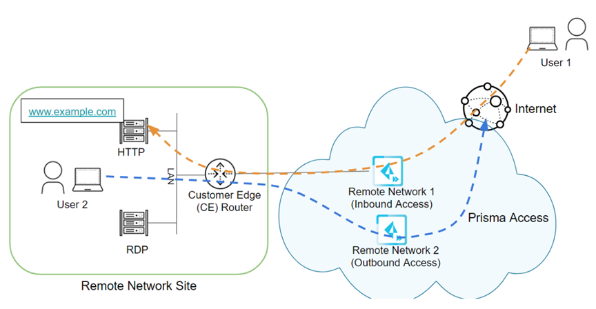 Palo Alto Networks Prisma Access Inbound Traffic Support | Optiv Palo Alto Networks Prisma Access Inbound Traffic Support | Optiv